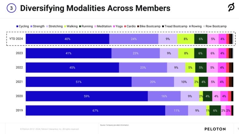 Insight into Demographics of Peloton Users & Most Popular Peloton Class ...