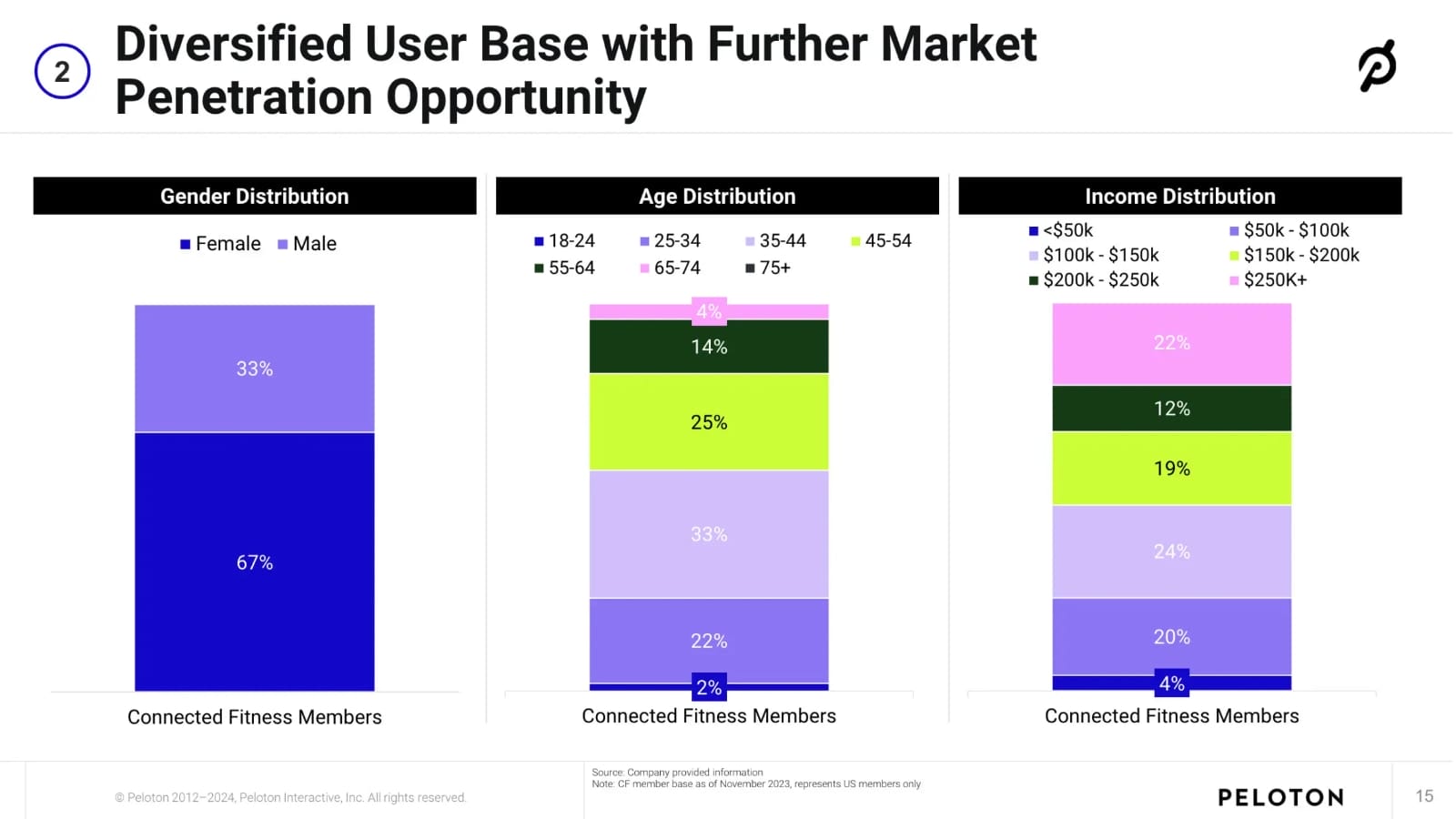Insight into Demographics of Peloton Users & Most Popular Peloton Class ...