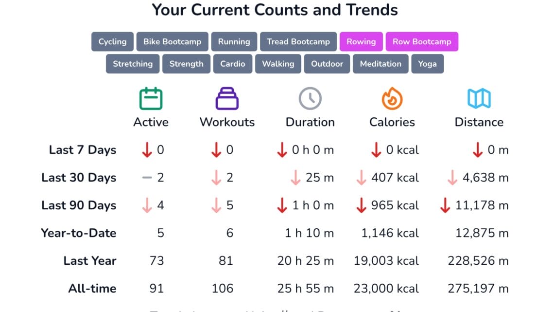 New "Total Distance" (Lifetime Miles) feature & distance charts added ...